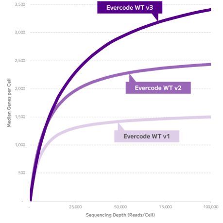 Single Cell Sequencing