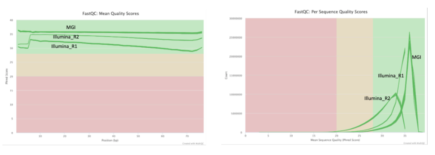 Questions about MGI sequencing data?